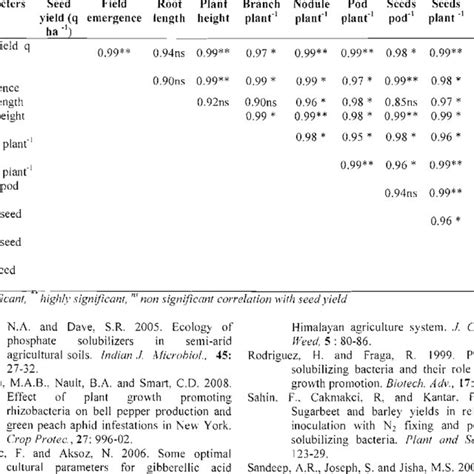 correlation coefficient for plant growth parameters and yield