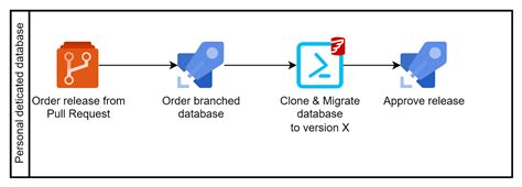 A Real World Implementation Of Database Devops People Processes Tools Redgate