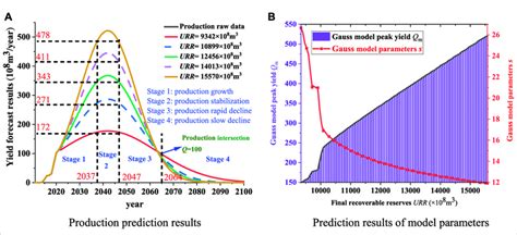 Prediction Results Of Natural Gas Production Based On Gauss Model A Download Scientific