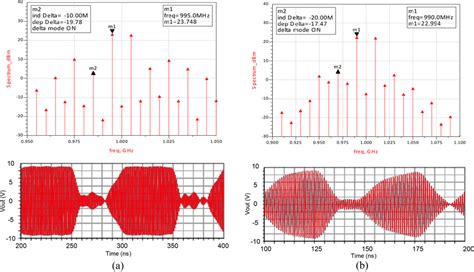 Output spectrum and time domain output waveform of the Σ modulated Download Scientific Diagram