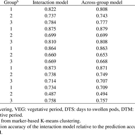 Average Within Population Prediction Accuracy Based On Five Fold Download Scientific Diagram