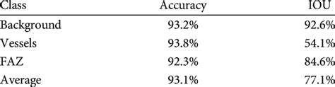 The Segmentation Accuracy And Iou For Every Class Using Our Model