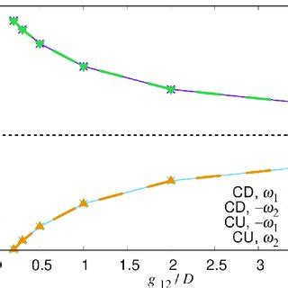 The Angular Velocity In The Phase Synchronized Steady State Is Plotted Download Scientific