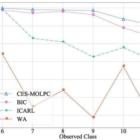 The Total Oa Of Multiple Incremental Classification On The Acars Data
