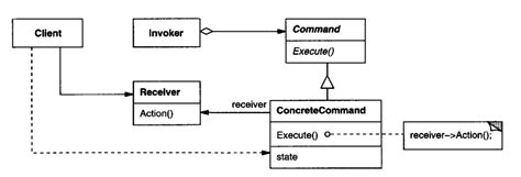The Command Pattern And Wpf — Part I By Apurv Kumar Medium