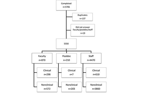 Survey Response Flowchart Download Scientific Diagram