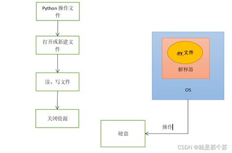 Python文件操作与目录管理 Csdn博客