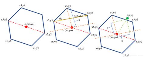 二维平面坐标系中，判断某点是否在正六边形内 Python 实现 数学推导（已知正六边形六个顶点坐标）计算点是否在正六边形内 Csdn博客