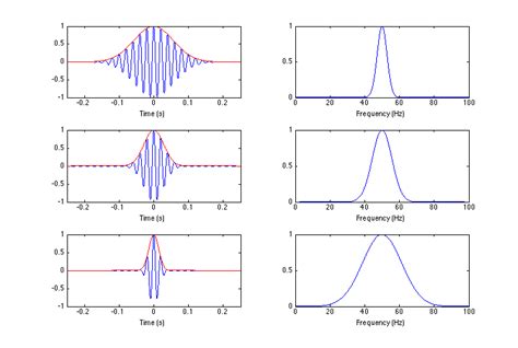 Seismic Gaussian Wavelet Generation With A Given Frequency Earth