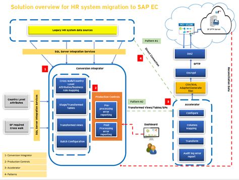 Sap Successfactors Api Urls This Article Is For Those Who Are… By Naresh Rathod Medium