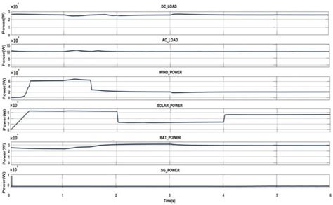 Energies Free Full Text Multi Agent Based Controller For Microgrids