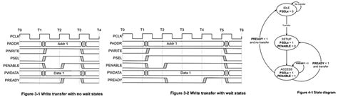 Soc Amba Apb 인터페이스란 Waveform