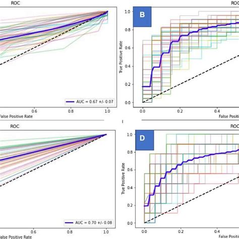 Area Under The Curve Of The Different Predictive Models A Delivery