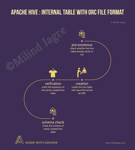 Post 34 Hdpcd Defining Hive Table Using An Orc File Format The Milind Jagre Enterprise