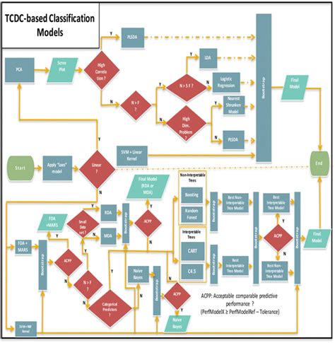 Tcdc Based Recommender System Applied For Different Supervised
