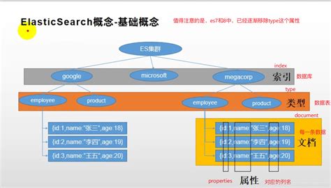 Elasticsearch7x「新特性」elasticsearch 7x 版 分片默认值 官方 Csdn博客