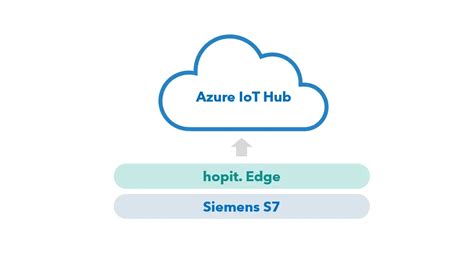 Heap Bridging The Gap Connecting Siemens Plcs To Azure Iot Hub Via
