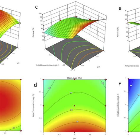 Response Surface Plots Showing The Effect Of Independent Variables On