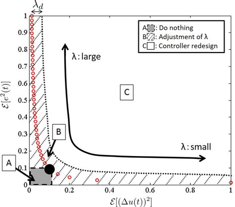 Figure 1 2 From Design Of Smart Adaptive Control Systems Semantic Scholar
