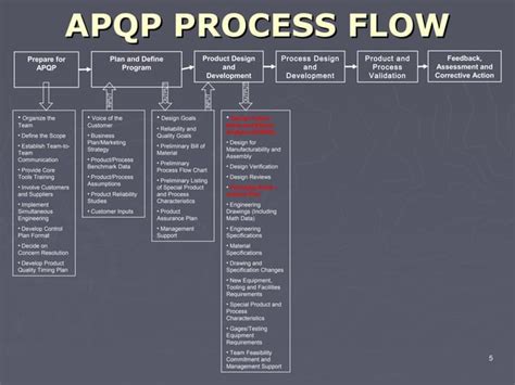 Apqp Process Flow Ppt Apqp Process Flow Ppt