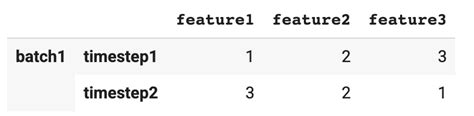 Python Convert 3d Pandas Dataframe To Numpy Ndarray Stack Overflow