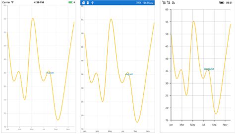 Annotations In Xamarin Charts Control Syncfusion