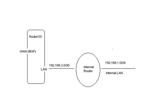 Require Routing Help Forwarding Protocols Mikrotik Community Forum