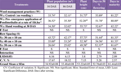 Effect Of Different Weed Management Practices And Row Spacing On Growth