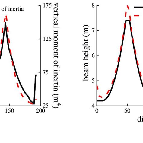 Cross Sectional Parameters A Area And Vertical Moments Of Inertia