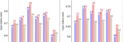 Type Token Ratio For The Six Datasets Computed For Answers From A
