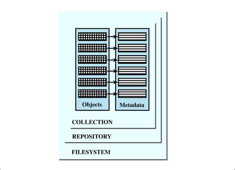 Simple Repository Object Structure Download Scientific Diagram