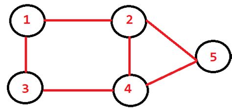 What Is Graph Representations Naukri Code