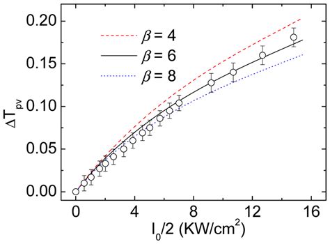 Peak And Valley Transmittance Variation Of The Closed Z Scan Curve Download Scientific