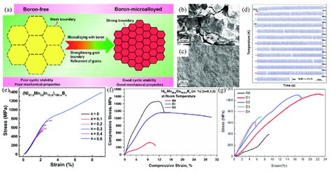 Toughening Effect Of Boron In Ni Mn Based Shape Memory Alloy A Download Scientific Diagram