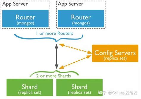 Golang 服务常用组件 GORM Sqlx MySQL MongoDB 知乎