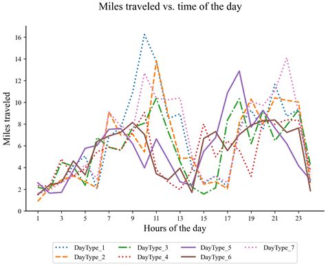 Energies Free Full Text Zero Carbon Ac Dc Microgrid Planning By Leveraging Vehicle To Grid