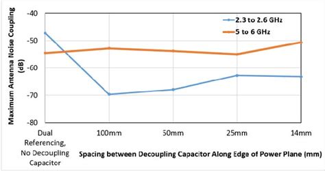 Figure 10 From Optimal Decoupling Strategy To Suppress Radio Frequency Interference Rfi From
