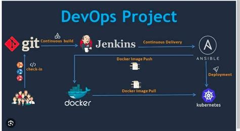 Farzaneh Sadeghi On Linkedin Simple Devops Structure For Mini Projects