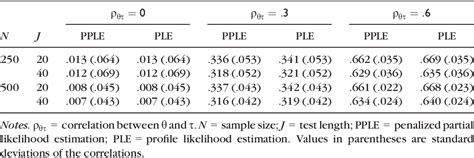 Table 1 From Penalized Partial Likelihood Inference Of Proportional
