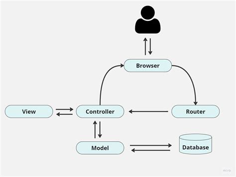 Github Malaz Naquibmodel View Controller For Beginners