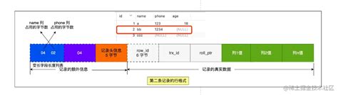 Mysql一条记录是如何存储的 Innodb为主 Mysql一条记录是如何存储的 Innodb为主 背景 MyS 掘金