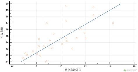 多重线性回归分析multiple Linear Regression Analysis——medcalc软件实现 梦特医数通