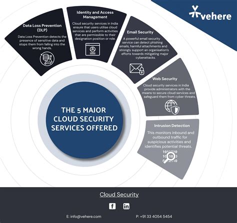 The Major Cloud Security Services Offered By Vehere Issuu