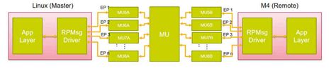 Solved Alternatives To Imxrpmsgttyrpsmglite Nxp Community