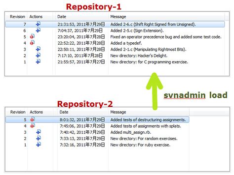 Svnadmin Load 110729 01 Svnadmin Load Repo 1path