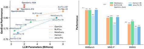 논문 리뷰 Openuni A Simple Baseline For Unified Multimodal Understanding And Generation
