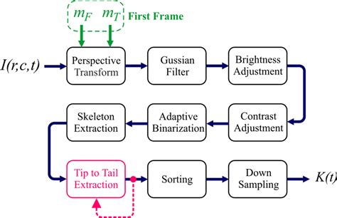 Block Diagram Of Proposed Vision Algorithm Download Scientific Diagram