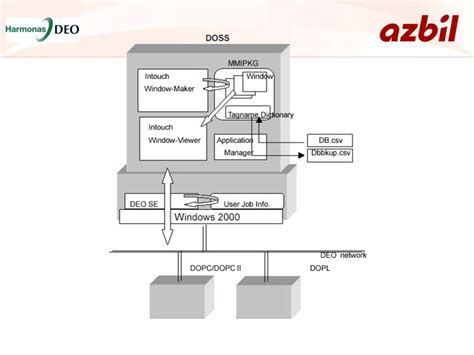 2nd Day System Configuration And Basic Functions Control Functions Design Tools Practice Azbilppt