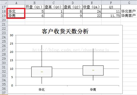 数据分布excel箱线图(数据分布)分析 Csdn博客 数据分布excel箱线图(数据分布)分析 Csdn博客