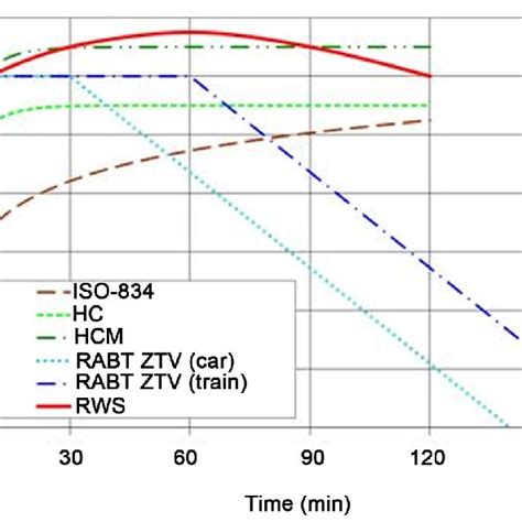 Time Temperature Curves Download Scientific Diagram